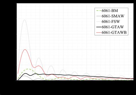 A Discrete Fourier Transform Of The Current Response And B Cyclic