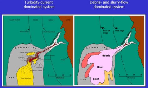 Turbidity Current Dominated System And Debris And Slurry Flow Dominated System