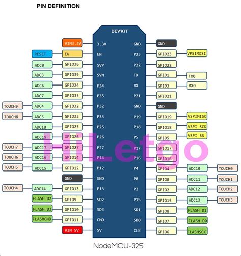 Esp32 Dev Moduleのピンマップを確認する。