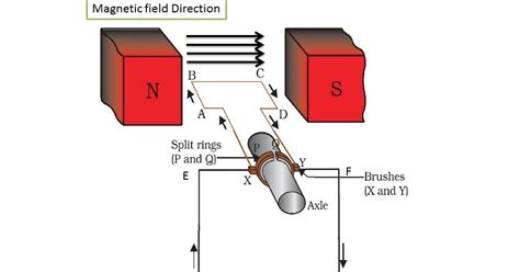 Working Of D C Generator Class Why It S D C BahotGyan
