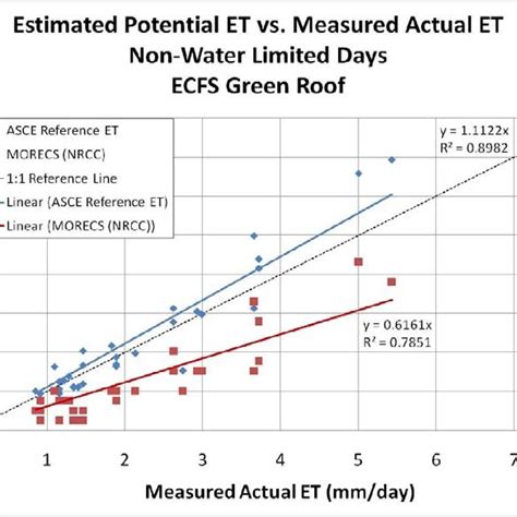 Asce Standardized Reference Et Estimate Lysimeter Measured Aet And