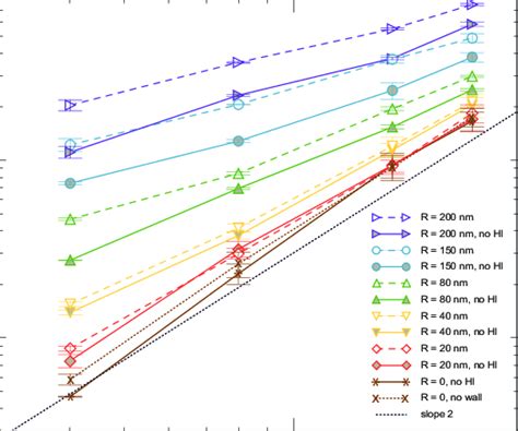 Numerical Relaxation Time τ Sim 0 Solid Lines Without Wall
