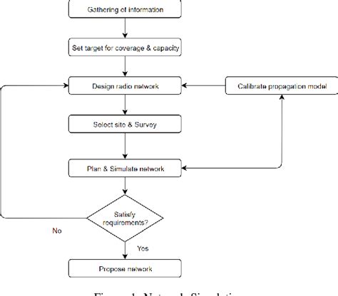 figure 1 from comparison of 4g and 5g network simulators semantic scholar