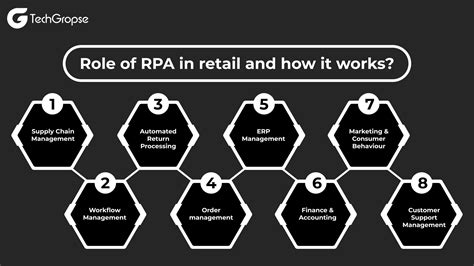 Revolutionising Retail Rpa For Optimal Business Processes