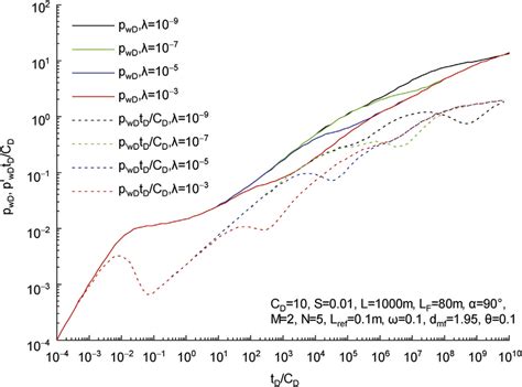 Effect Of Interporosity Flow Coefficient L On Type Curves Download