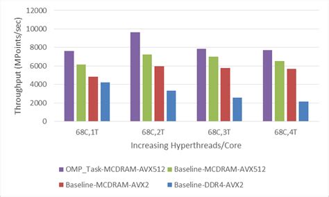 iso3dfd throughput performance with openmp task pragma mcdram