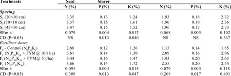 Effect Of Spacing And Fertilizer Doses On Npk Content Of Seed And