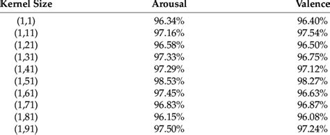 the accuracy of arousal and valence classification based on kernel size