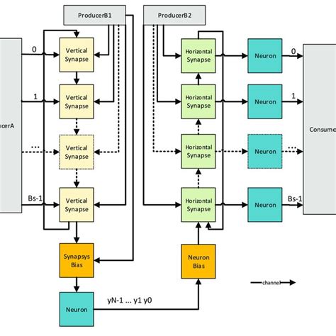 Systolic Architecture Data Flow With The Vertical Horizontal