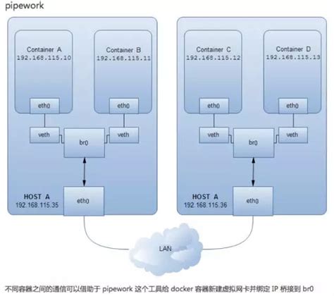 docker跨主机通信 dockerinfo