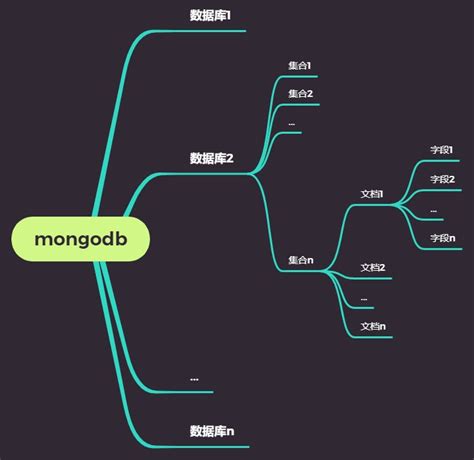Mongodb 常用概念 Mongodb 教程 核心编程
