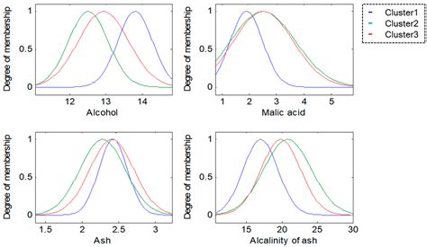 applied sciences free full text modeling of fuzzy systems based on