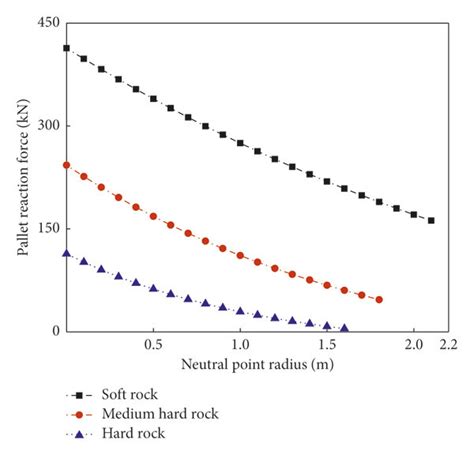 The Relationship Curve Between The Neutral Point Radius Rn And The