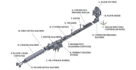 Unraveling The Intricate Production Process Of Instant Noodles From Factory To Food Loyal