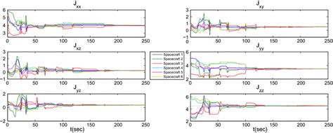Conventional Adaptive Estimation Approach The Colored Lines Illustrate Download Scientific