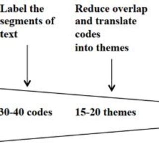 Overview Of Thematic Synthesis Process And The Levels Of Interpretation Download Scientific