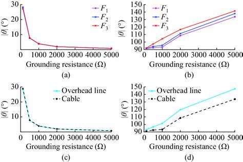 Simulation Results For Different Fault Locations And Types Of Download Scientific Diagram