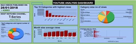 Ayush Magdum On Linkedin Geekster Youtubeanalytics Dataanalysis Contentinsights…