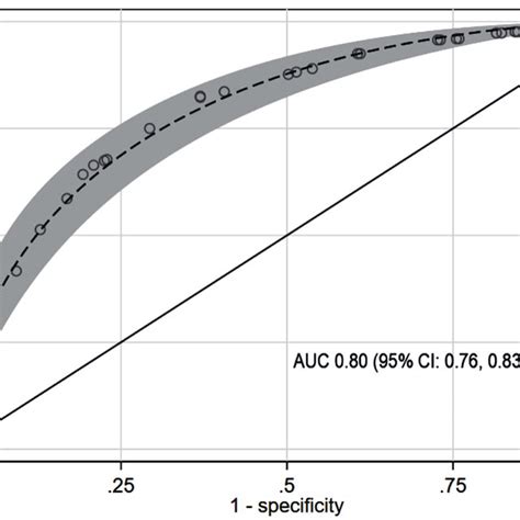 Parametric Roc With 95 Confidence Band For Cbd Stone Prediction Using Download Scientific
