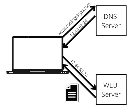 DNS Interview Questions And Answers Naukri Code