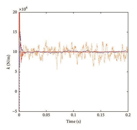 The Actual And Identified Stiffness And Damping Of The Vibration Isolator Download Scientific