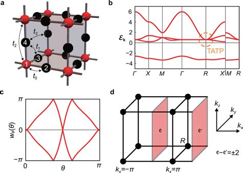Avoiding The Doubling Theorem In 3d Electronic Lieb Model A 3d Lieb Download Scientific Diagram