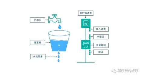 6种 分布式限流方案，我替你整理好了 知乎