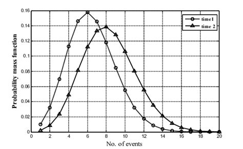 Poisson Predictive Probability Mass Function Change For Two Time Intervals Download Scientific