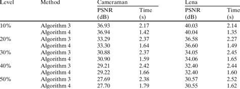 The Summary Of The Restoration Results Of Algorithms 3 And 4 Download