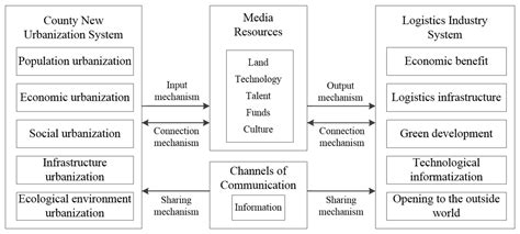 An Analysis Method Of System Coupling And Spatio Temporal Evolution Of