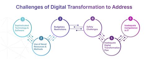 Strategies To Overcome Digital Transformation Challenges