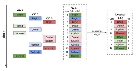 Measure Postgresql Wal Throughput With Sql Step By Step Guide Estuary