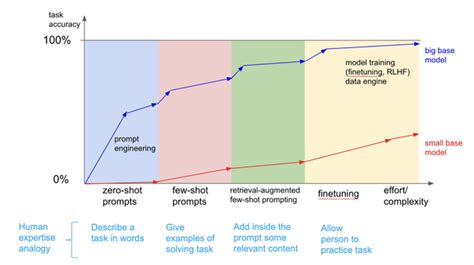 RAG Vs Finetuning Vs Prompt Engineering Key AI Techniques