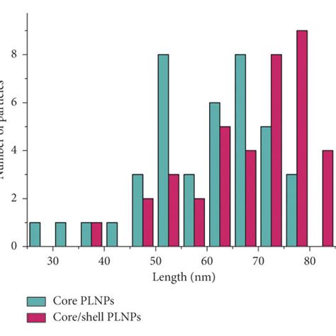 Xrd Patterns Of The A Core Nanoplates And Coreshell Nanoplates And Download Scientific