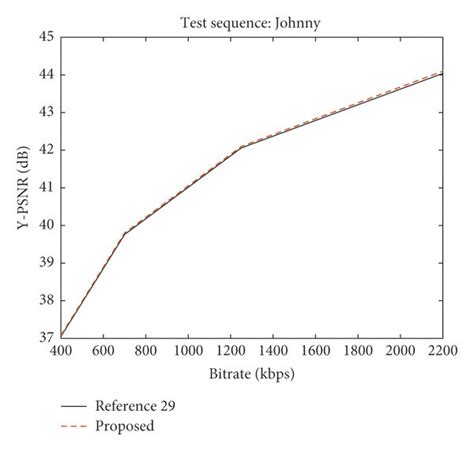 Comparison Of Rate Distortion Performance Among Three Algorithms The