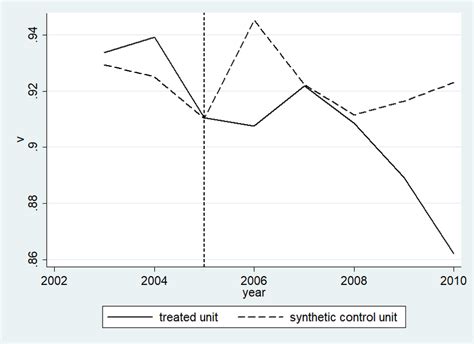 Figure A5 This Figure Illustrates The Synthetic Control Analysis For