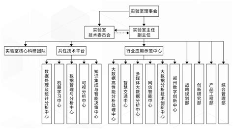 组织架构 大数据分析与应用技术国家工程实验室