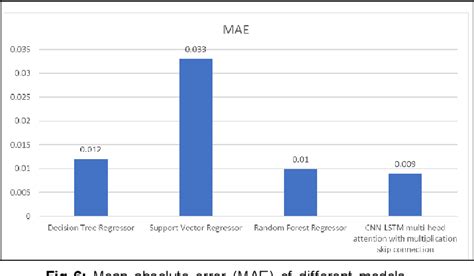 Figure 6 From Crop Yield Prediction Using Deep Learning Algorithm Based On Cnn Lstm With