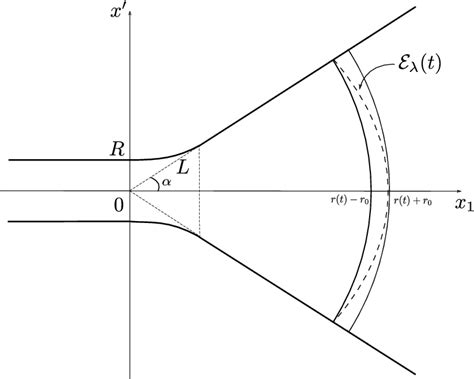 Figure 2 From Reaction Diffusion Fronts In Funnel Shaped Domains Semantic Scholar