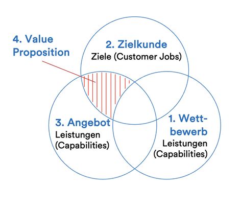 Value Proposition Beispiele And Vorgehen Roots Consultants