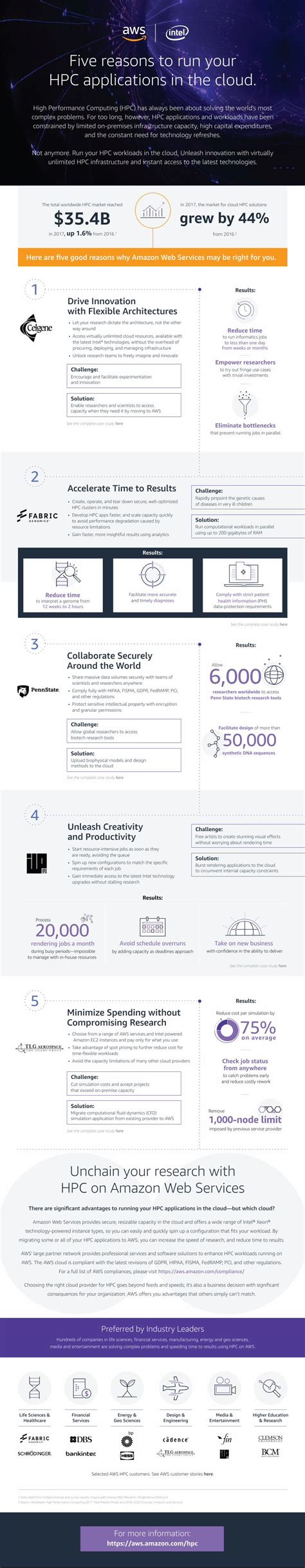Pdf 18 Aws 001 Hpc Infographic Final V2 Hpc · SchrÖdinger Title