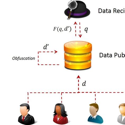 3 Privacy Preserving Architecture For Data Mining And Publishing