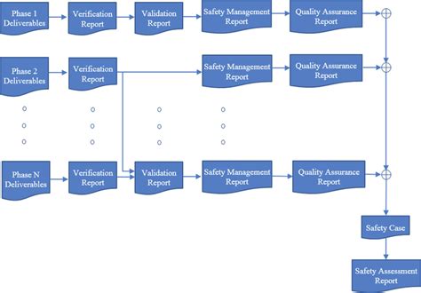 Relations Between Verification Validation Safety Management Quality Download Scientific