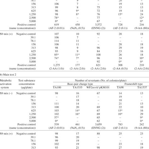 Positive Control For Bacterial Reverse Mutation Test Download Table