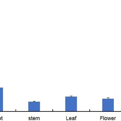 The Expression Of The Ruby Gene In Moneymaker Plants Download Scientific Diagram