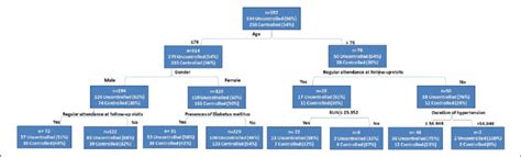 the classification tree model for antihypertensive treatment success