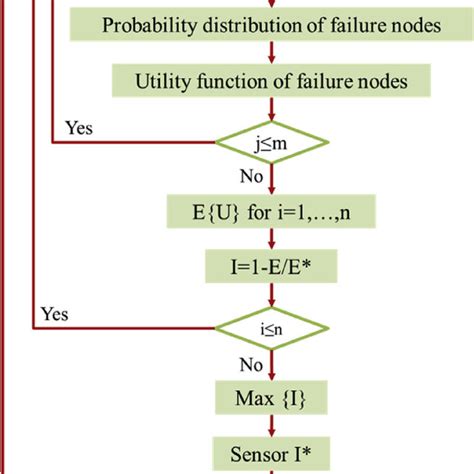 Data Flow Algorithm Of Sensor Combination Optimization Download