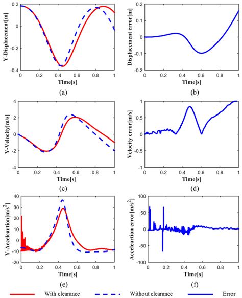 The Output Signals A C E And Their Error B D F Obtained By