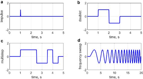 heuristic single inputs a impulse b doublet c multistep d frequency
