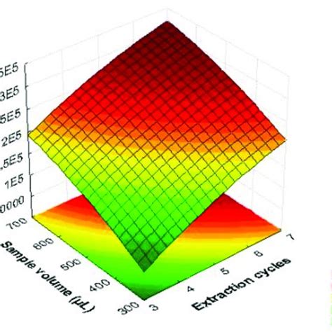 Response Surface Obtained For The Optimization Of Number Of Extraction